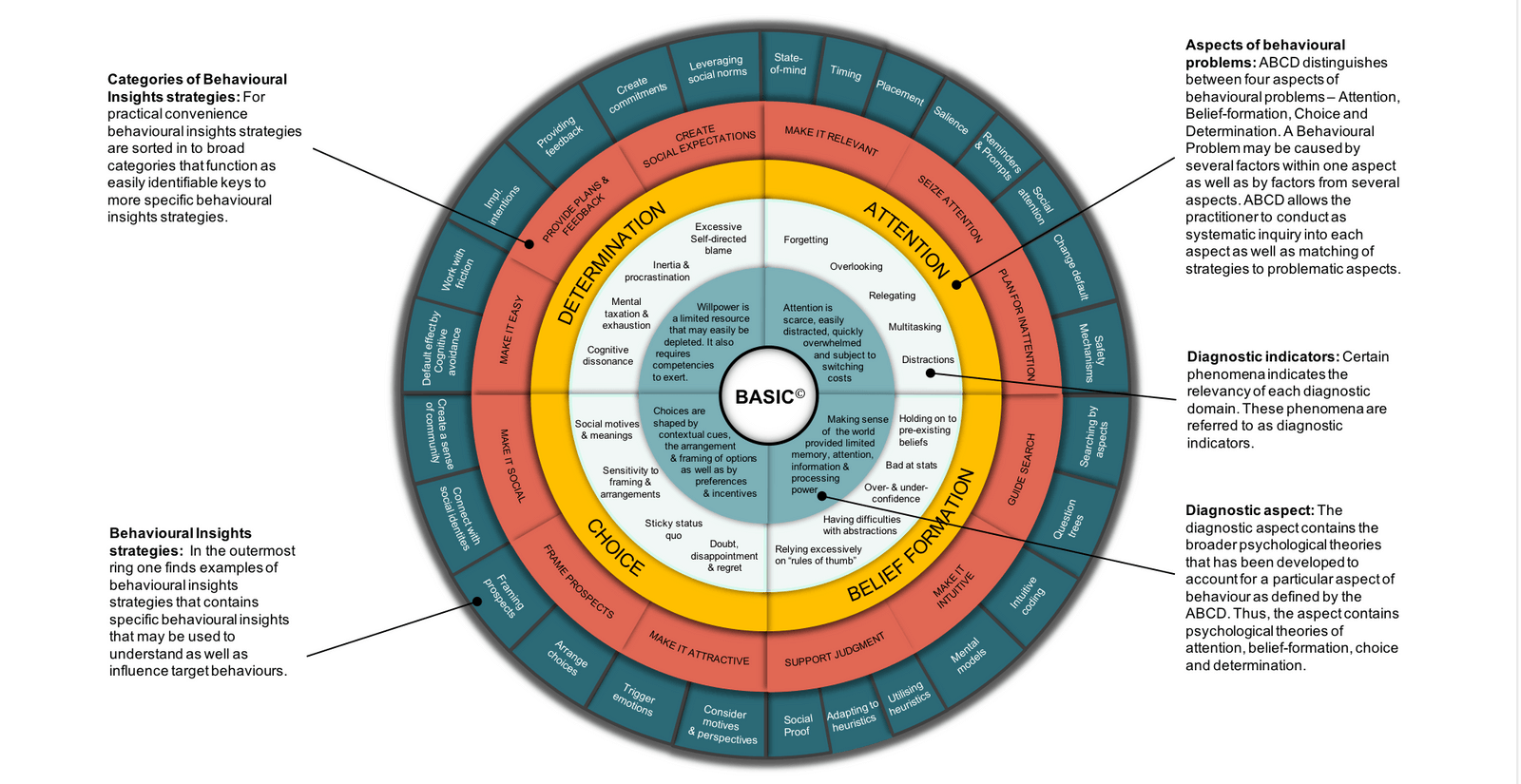 ABCD | Attention, Belief, Choice, Determination by OECD